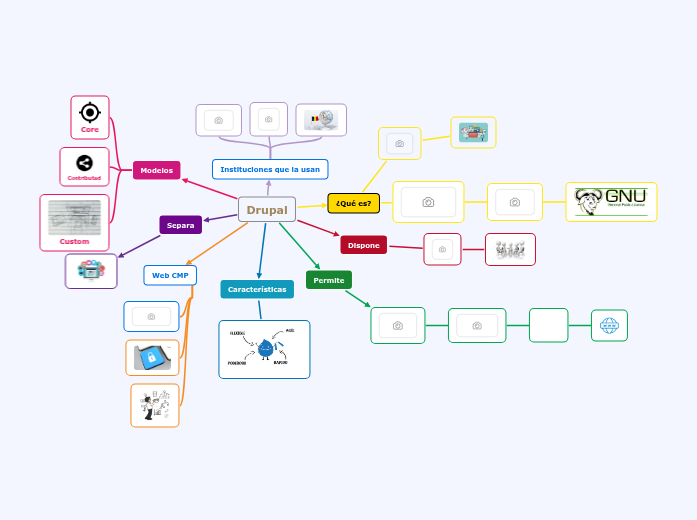 Drupal - Concept Map
